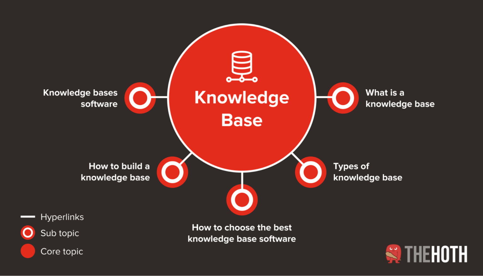 Ultimate Guide to Content Pillars - The HOTH
