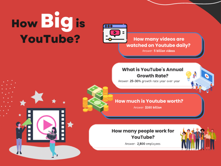 How Much Do YouTubers Make? (And Other YouTube Statistics) - The HOTH